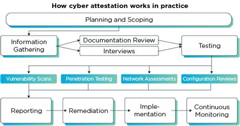 What Is Identity And Access Certification And Attestation
