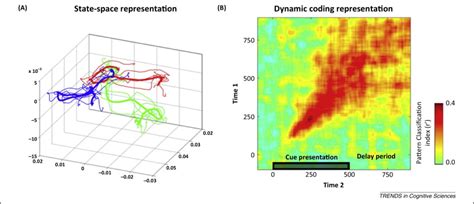 ‘activity Silent Working Memory In Prefrontal Cortex A Dynamic Coding