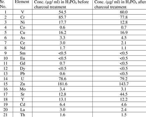 Results Of Icp Ms Analysis Download Table