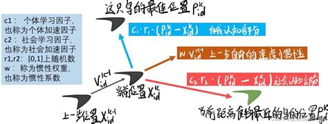 粒子群算法及通过惯性权重和学习因子对其进行改进—matlab实现粒子群算法学习因子改变 Csdn博客