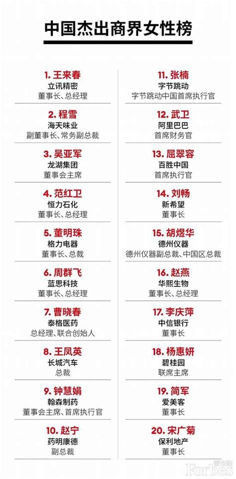 2021年度中国杰出商界女性榜公布 董明珠位居第五福布斯商界女性上榜新浪教育新浪网