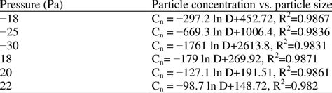 Correlations Of Particle Concentration With Particle Size Download Scientific Diagram