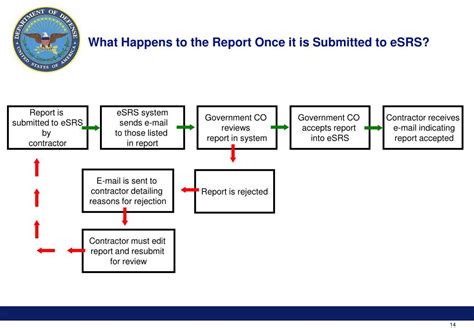 Ppt Electronic Subcontracting Reporting System Esrs Esrs Powerpoint