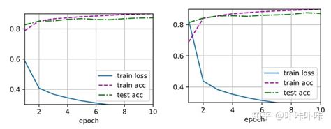 李沐深度学习 感知机 Jupyter 课后作业及报错 知乎