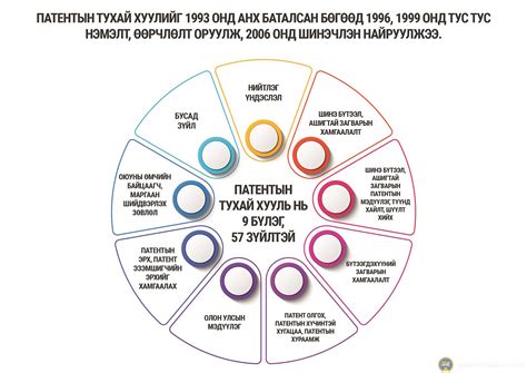 Инфографик Патентын тухай хууль Шинэчилсэн найруулга ийн танилцуулга