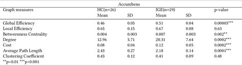 Figure 1 From Brain Functional Network Topology And Seed Based Connectivity Alterations In