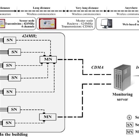 Wireless Nodes A Sensor Node B Master Node Download Scientific Diagram