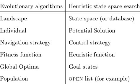 The Languages Of Evolutionary And Heuristic Search Algorithms