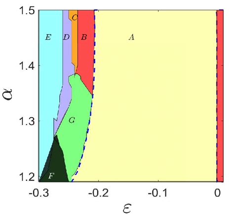 Phase diagram in a α ε plane of a ring of three identical Josephson