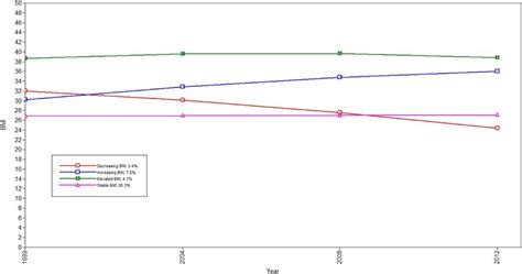 Bmi Trajectories Estimated Using Gmm Gmm Growth Mixture Model Color Download Scientific