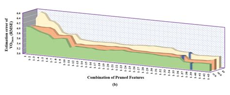 Error Plot Depicting The Performance Of Regression Models Mlr Rf