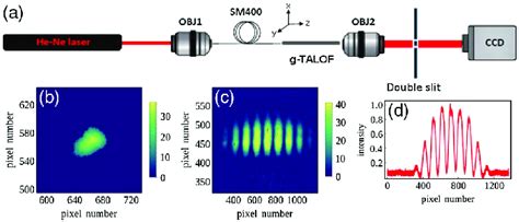 A Experimental Setup For Spatial Coherence Measurement A Localized Download Scientific