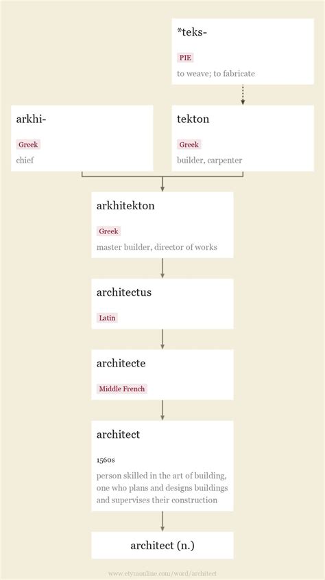 Architect Etymology Of Architect By Etymonline
