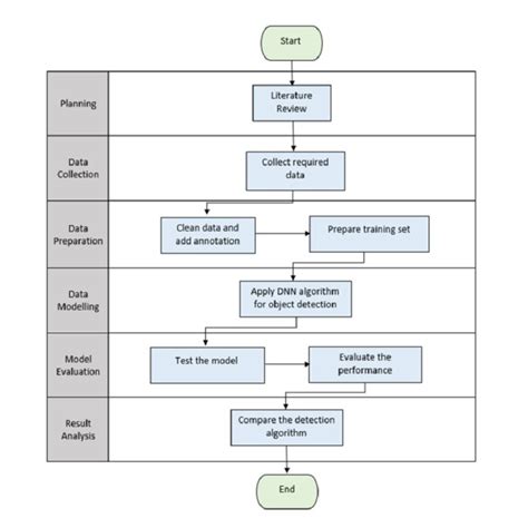 Methodology Flowchart Based On Machine Learning Process Download