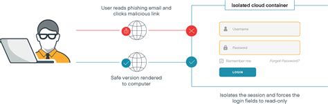 Secure Web And Email Access Through Isolation Ericsson