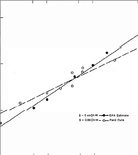 Cost Estimating Curves For Direct Filtration Download Scientific Diagram
