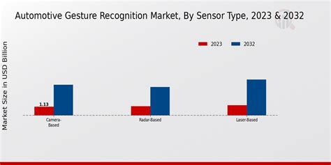 Automotive Gesture Recognition Market Size Growth Trends Report 2034