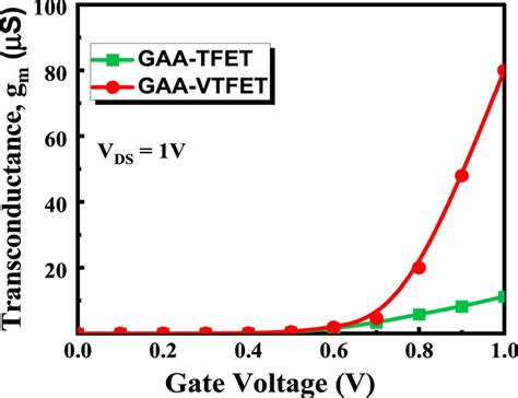Comparison Of Gm Between Gaa Vtfet And Gaa Tfet Download Scientific Diagram