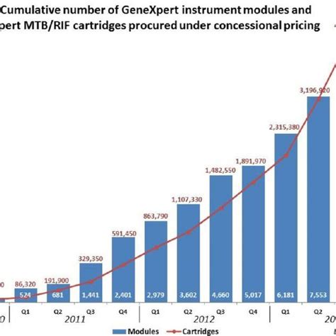 The Xpert® Mtbrif Test Cartridge And The Genexpert® Iv Instrument By