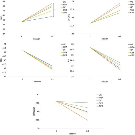 Predicted Session To Session Change In Transdiagnostic Constructs By