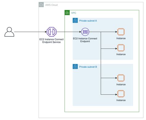 업데이트 Ec2 Instance Connect Endpoint를 사용하여 퍼블릭 Ip 주소 없이도 Sshrdp 연결이