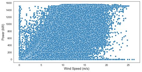 Clustering Based Data Preprocessing For Operational Wind Turbines Towards Data Science