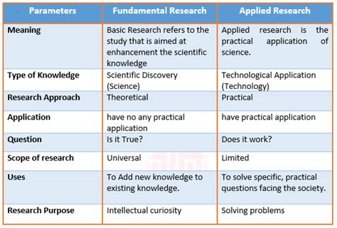 Difference Between Fundamental And Applied Research Samagracs