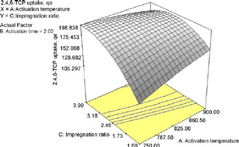 Predicted Vs Experimental Activated Carbon Yield Download Scientific Diagram