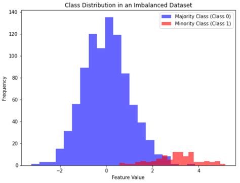 Ml Tutorial 22 — Handling Imbalanced Data In Classification By Ayşe Kübra Kuyucu Artificial