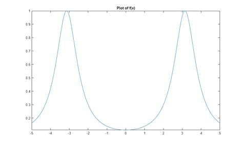 Learn Calculus Using Symbolic Math Toolbox Matlab And Simulink