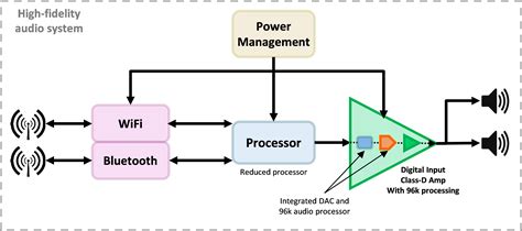 Audio Power Amplifier Block Diagram