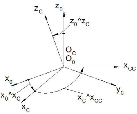 The Manipulated Object Orientation Defining By The Euler Angles