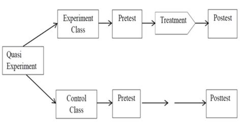 Chpt 8 The Quantitative Research Process Flashcards Quizlet