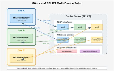 Integrating Mikrotik With Suricata Ids Ips For Network Security Sec