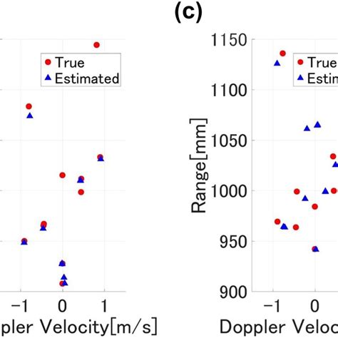 Range‐doppler Velocity Responses By The Short‐time Fourier Transform