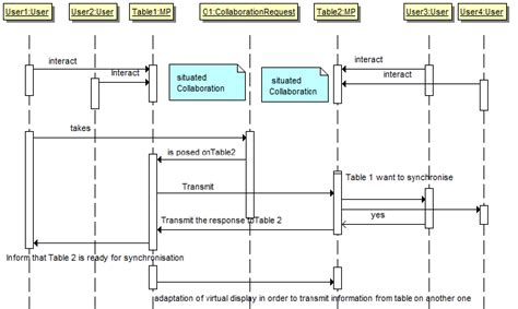 Sequence Diagram To Illustrate The Scenario 3 Asynchronous