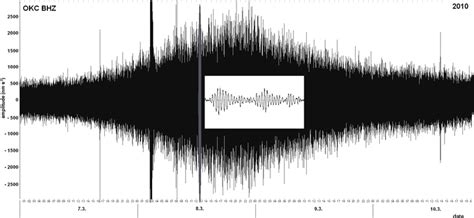 Sample Of Compressed Data Of The Secondary Microseisms The Vertical Download Scientific