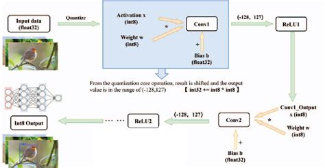 Figure From Hardware Aware Quantization And Performance Evaluation