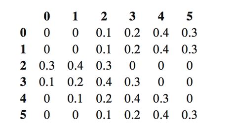 Stochastic Processes Showing The Transition Matrix Is Irreducible