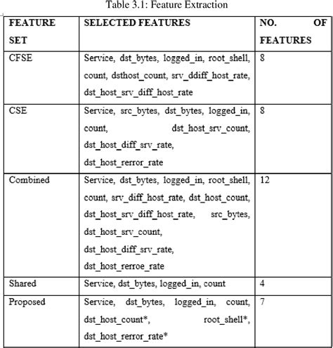 table 3 1 from detecting and analysing network logs using machine