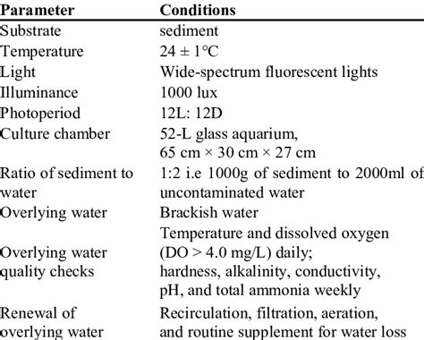 Laboratory Conditions For Sediment Toxicity Testing With Tympanotonus