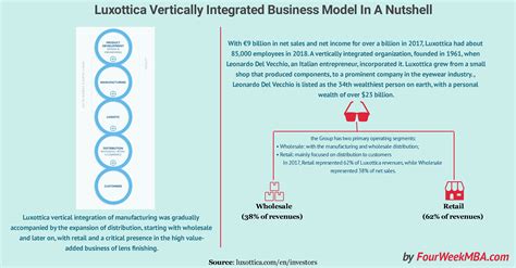 ️ Vertically Integrated Supply Chain Vertically Integrated Supply