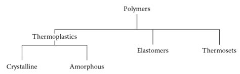 Classification Of Polymers 15 Download Scientific Diagram