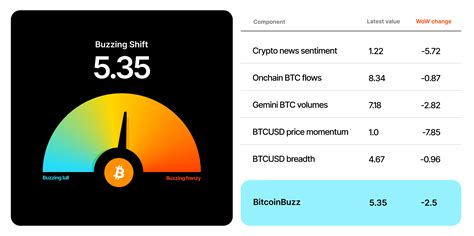 Introducing Geminis Bitcoinbuzz Sentiment Indicator Gemini
