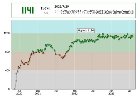 ユニークビジョンプログラミングコンテスト2023 夏 AtCoder Beginner Contest 312 参加記