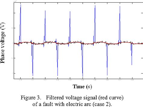 Table I From Estimation Of Zero Sequence Impedance Of Undergrounds