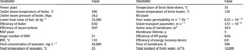 Input Design Parameter Download Table