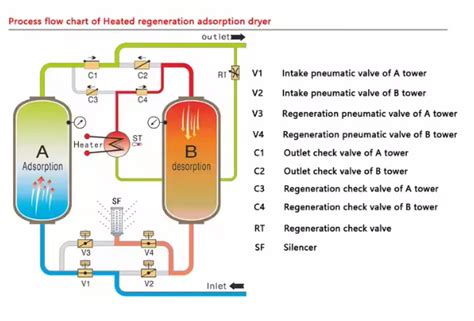 High Efficiency Adsorption Dryers Industrial Air Drying Solutions