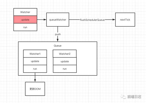 Vue根据id获取dom元素的方法vue 异步更新原理图解susie Zhang的博客 Csdn博客