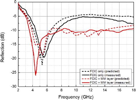 The Predicted And Measured Reflection Of Fcic Absorbers With Without